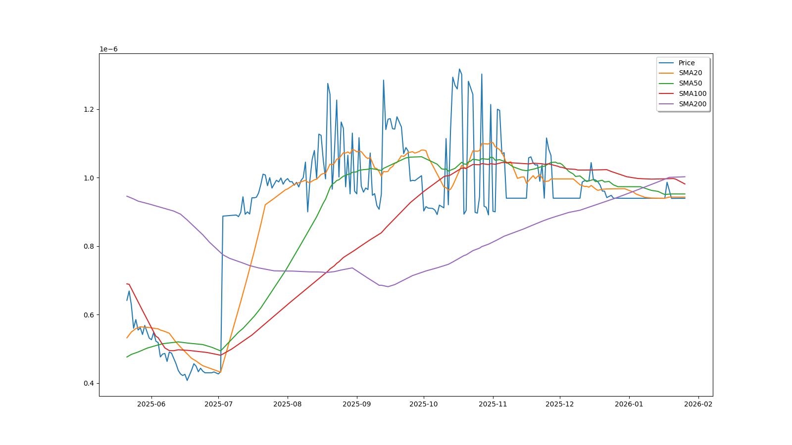 Dimecoin Simple Moving Averages