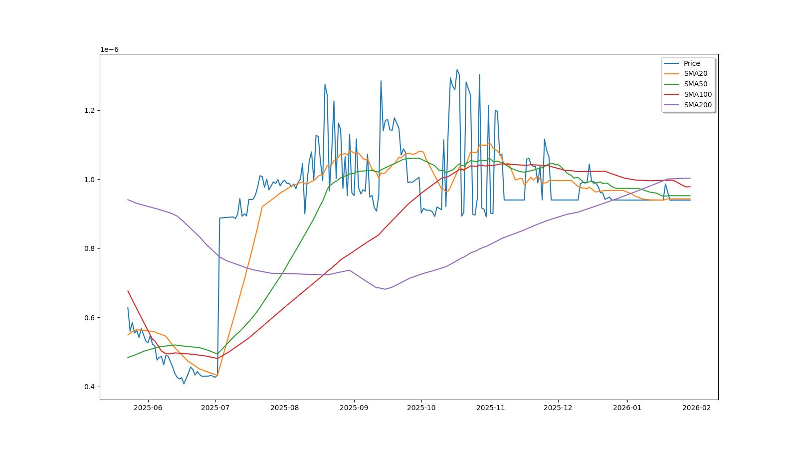 Dimecoin Simple Moving Averages