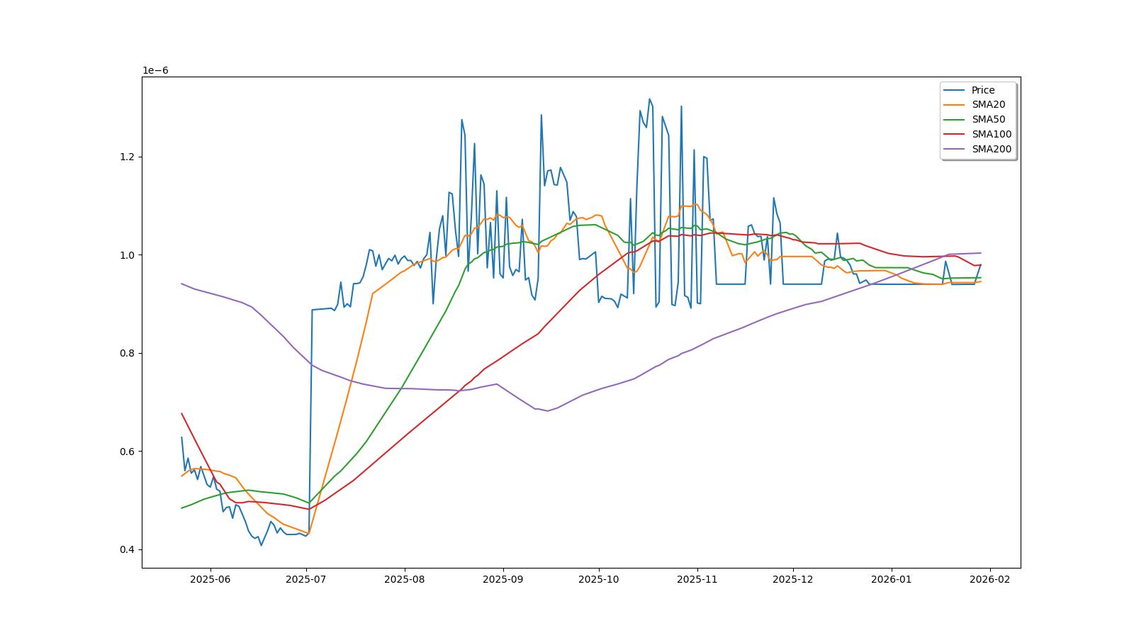 Dimecoin Simple Moving Averages