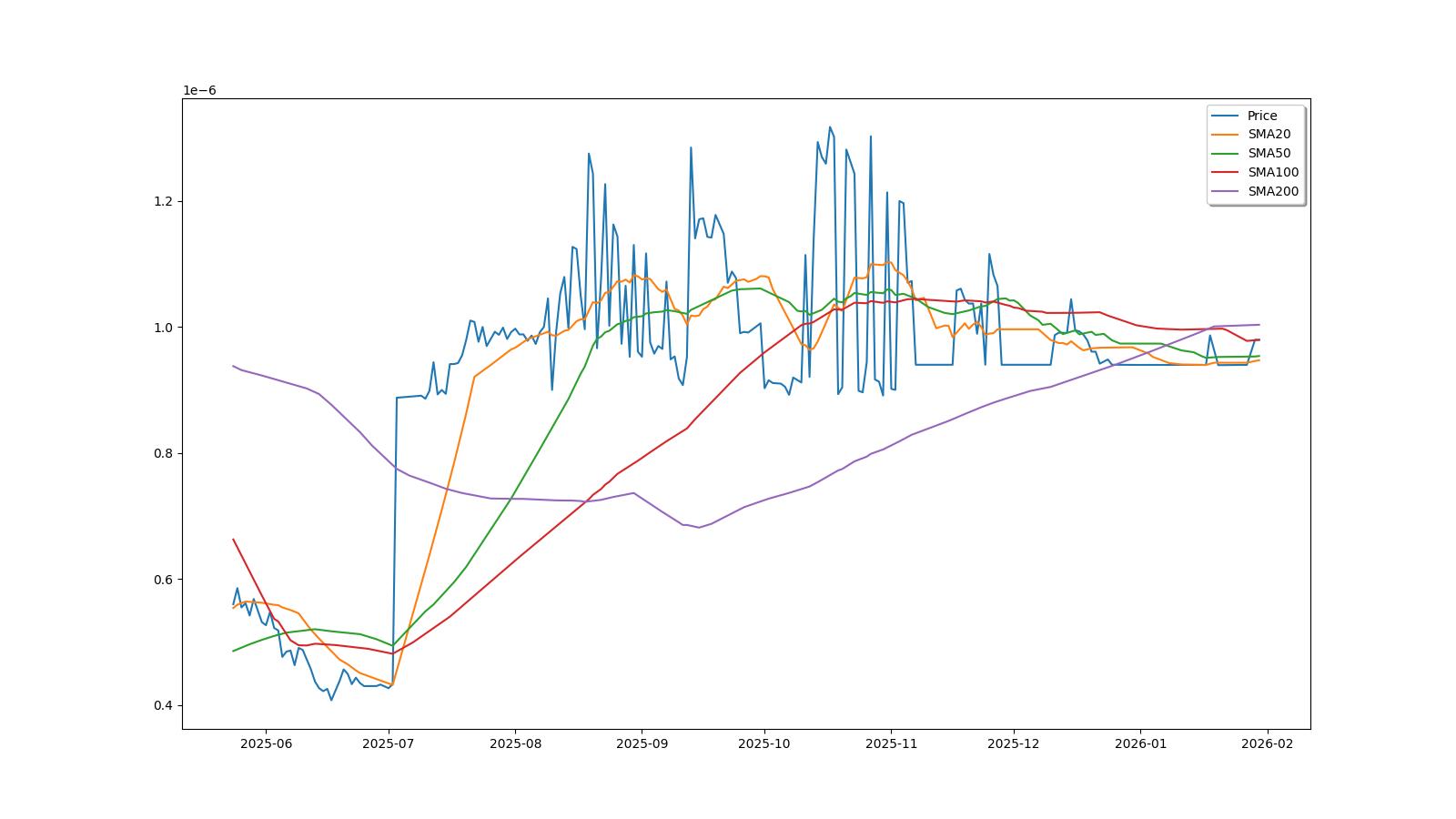 DimeCoin Simple Moving Averages