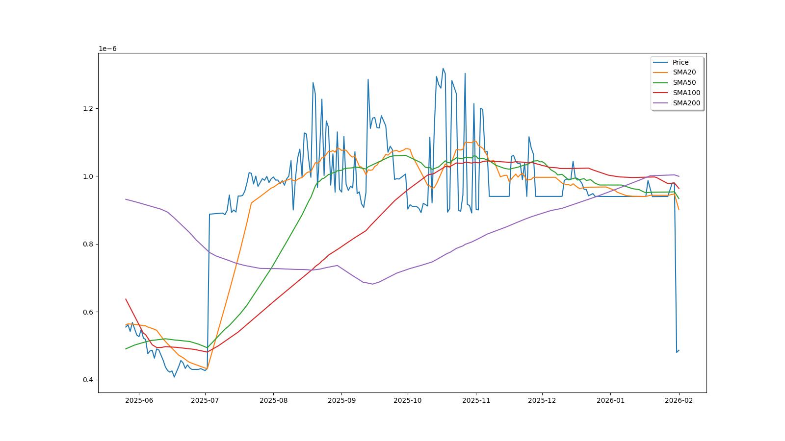 Dimecoin Simple Moving Averages