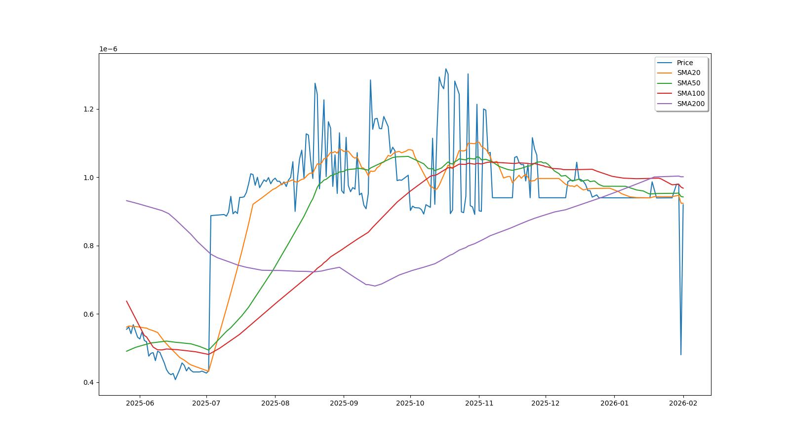 Dimecoin Simple Moving Averages