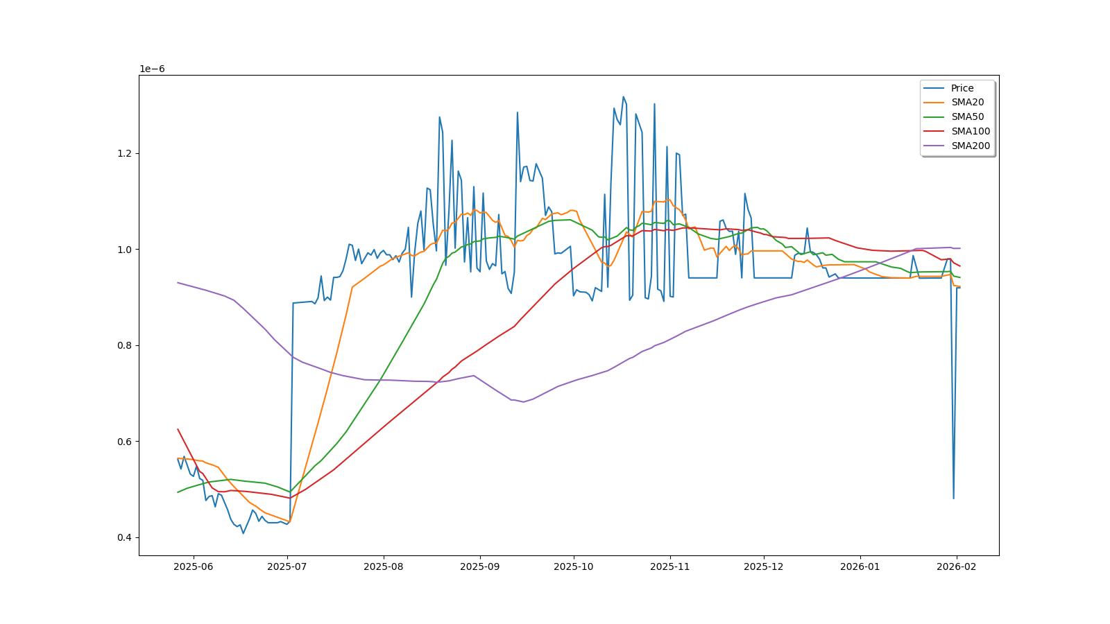 Dimecoin Simple Moving Averages