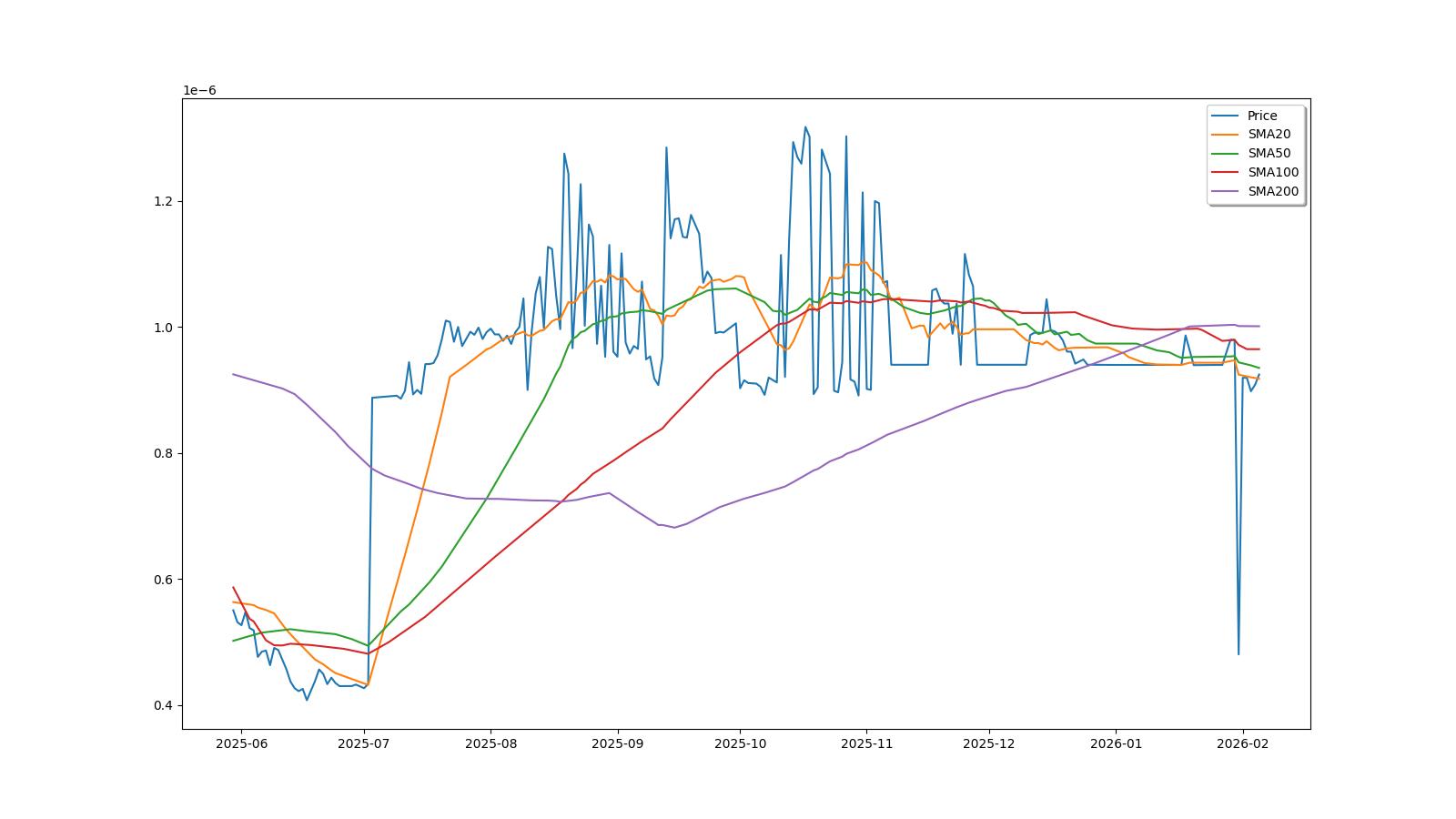 Dimecoin Simple Moving Averages