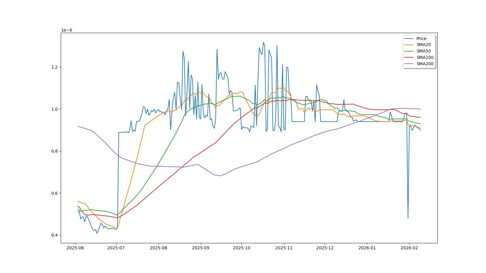 帝米币 Simple Moving Averages