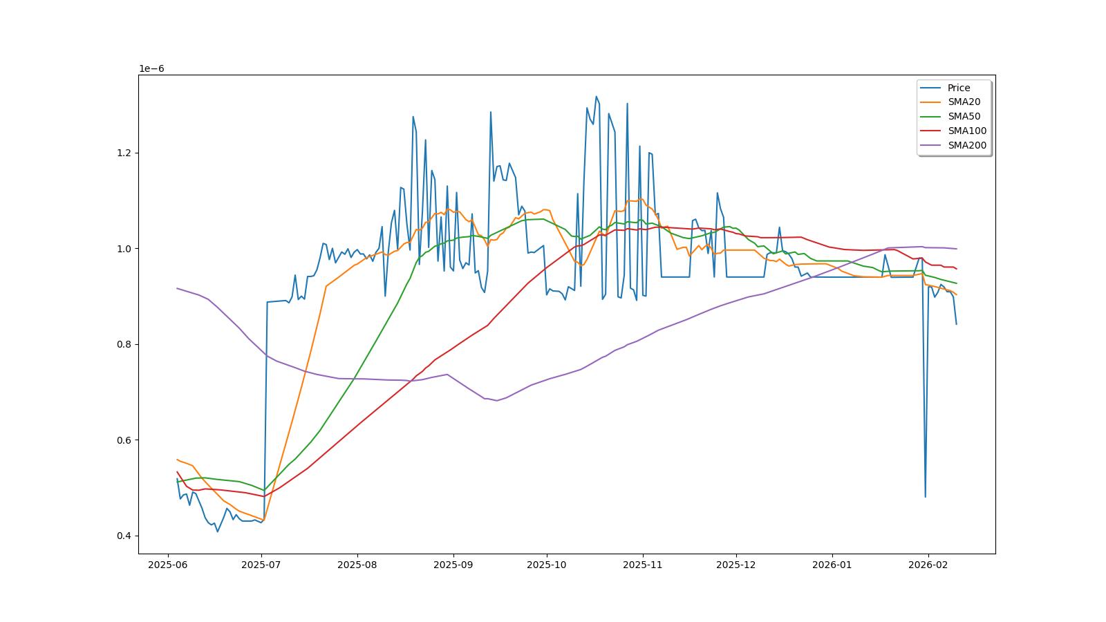 Dimecoin Simple Moving Averages