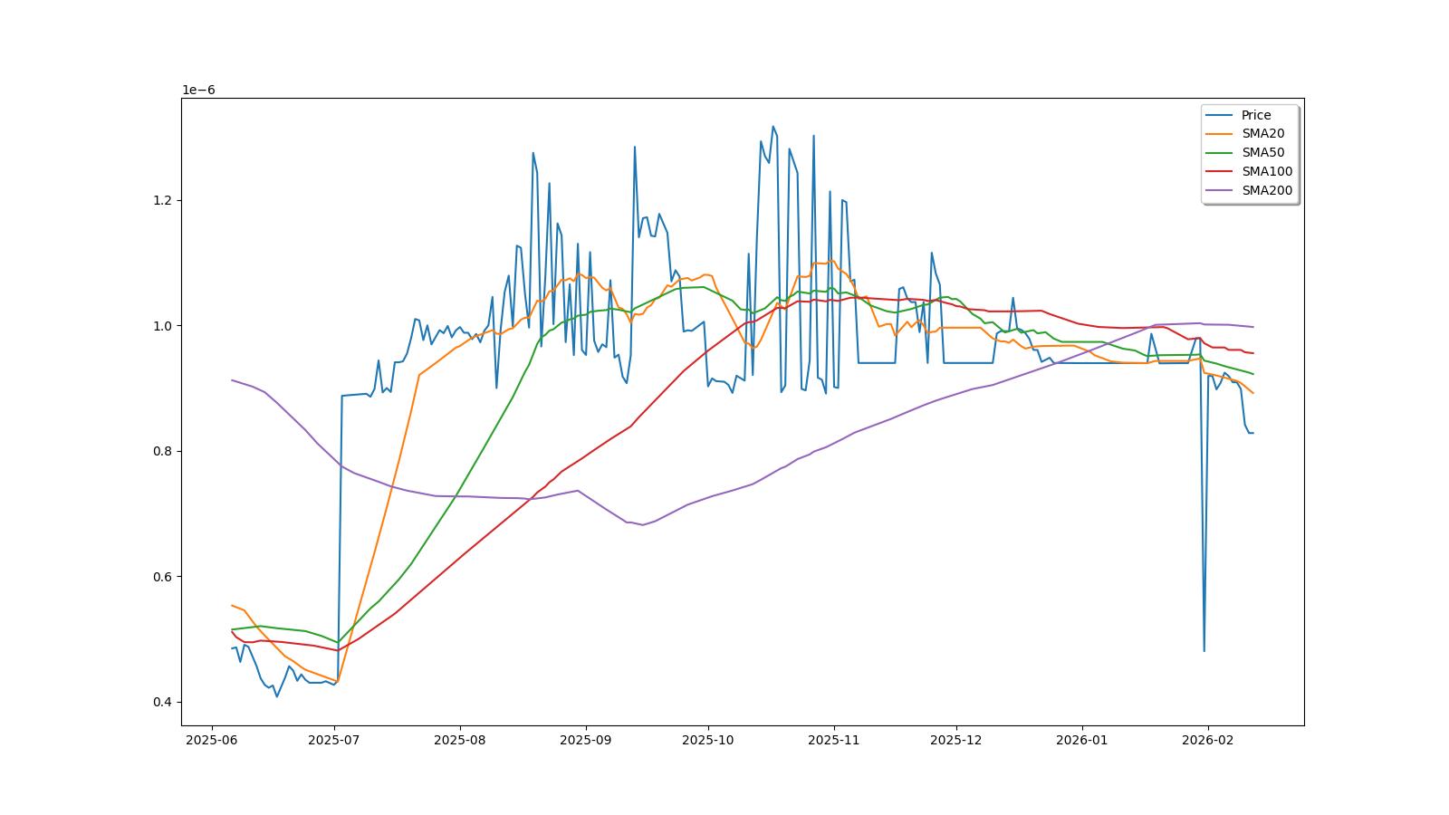 Dimecoin Simple Moving Averages