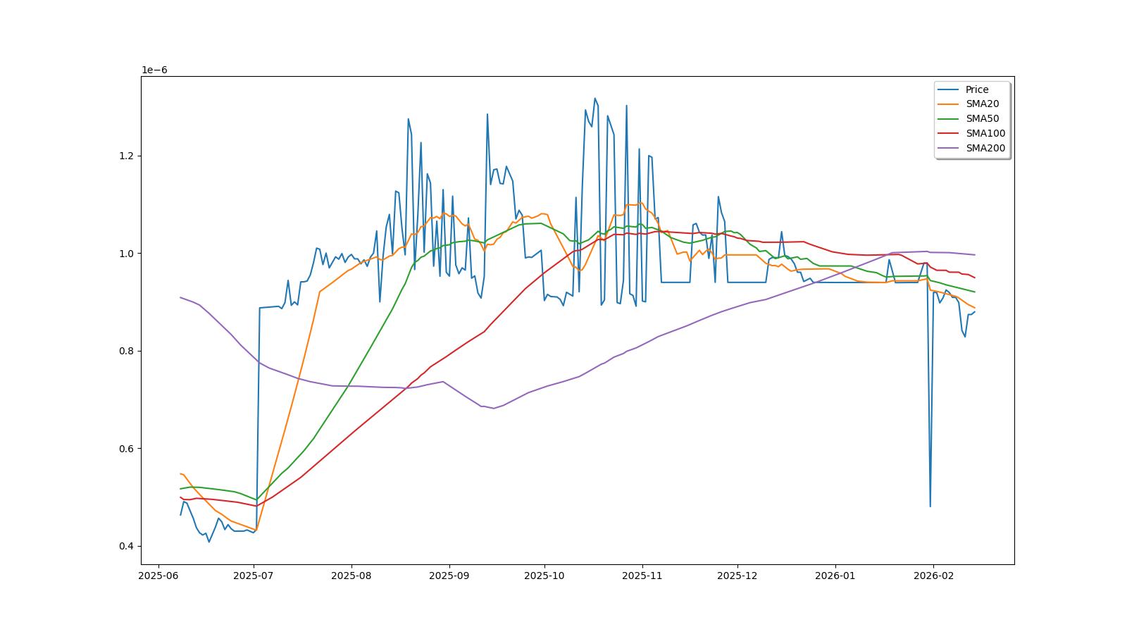 Dimecoin Simple Moving Averages