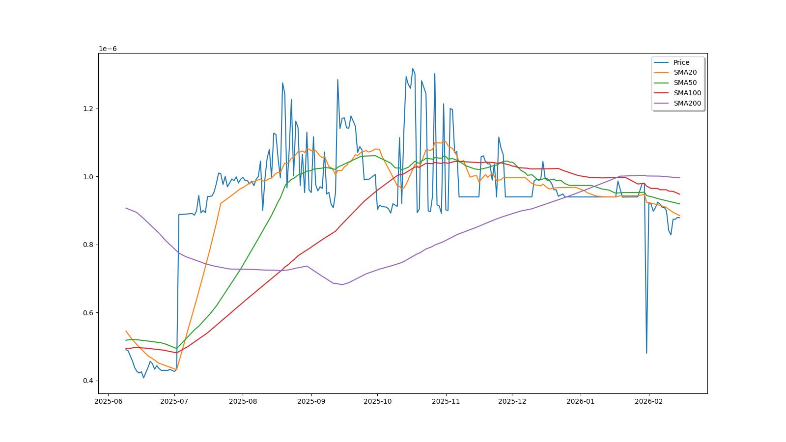 Dimecoin Simple Moving Averages