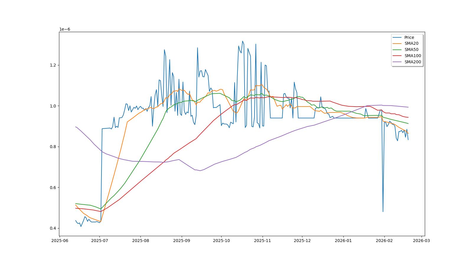 DimeCoin Simple Moving Averages