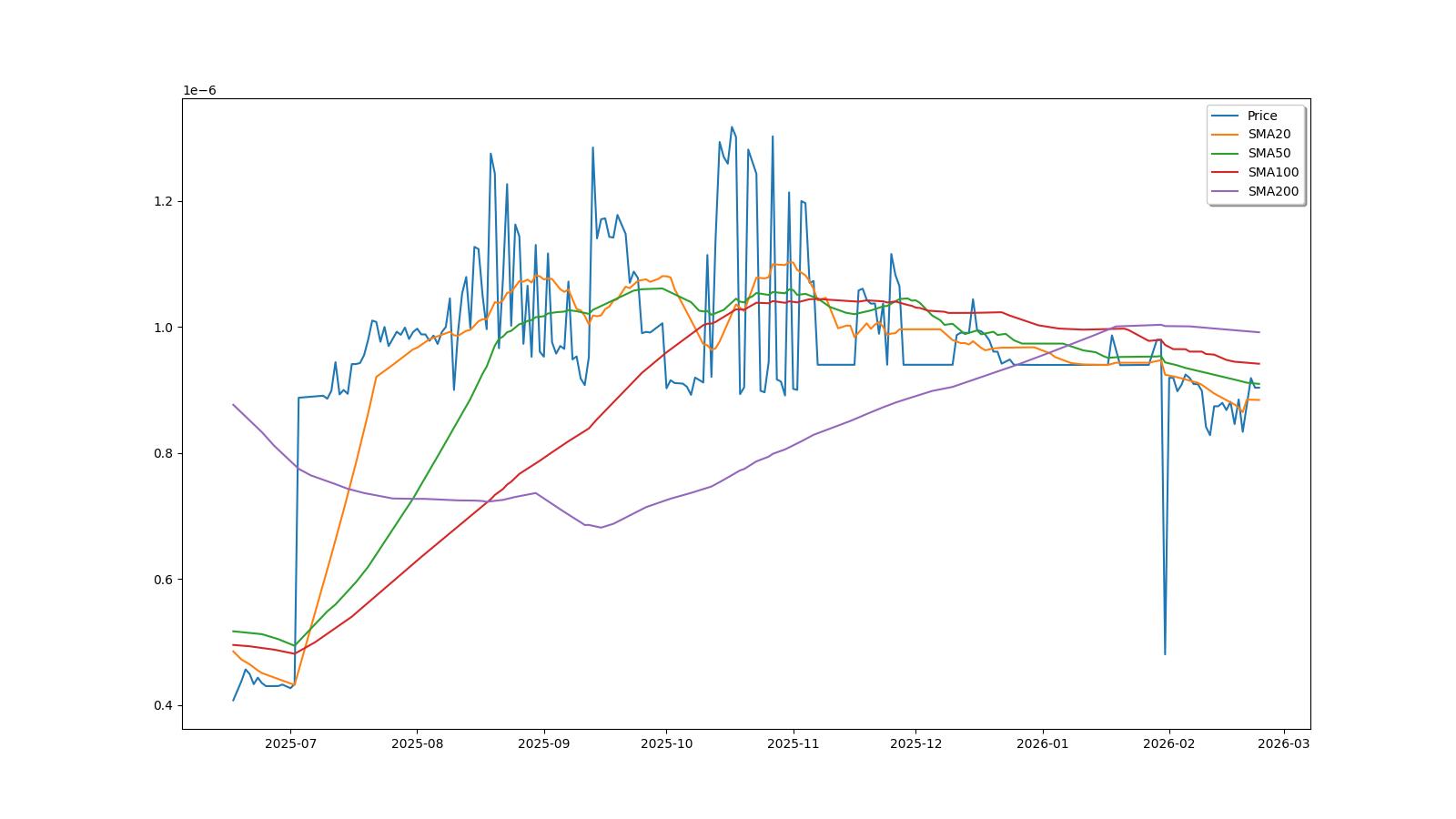 Dimecoin Simple Moving Averages