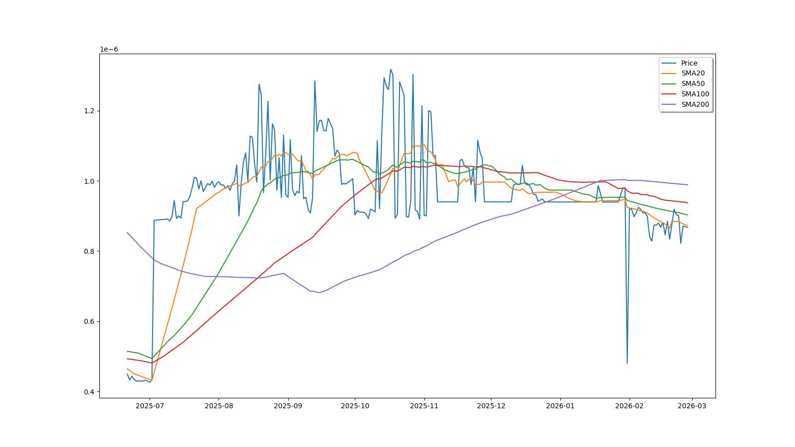 DimeCoin Simple Moving Averages