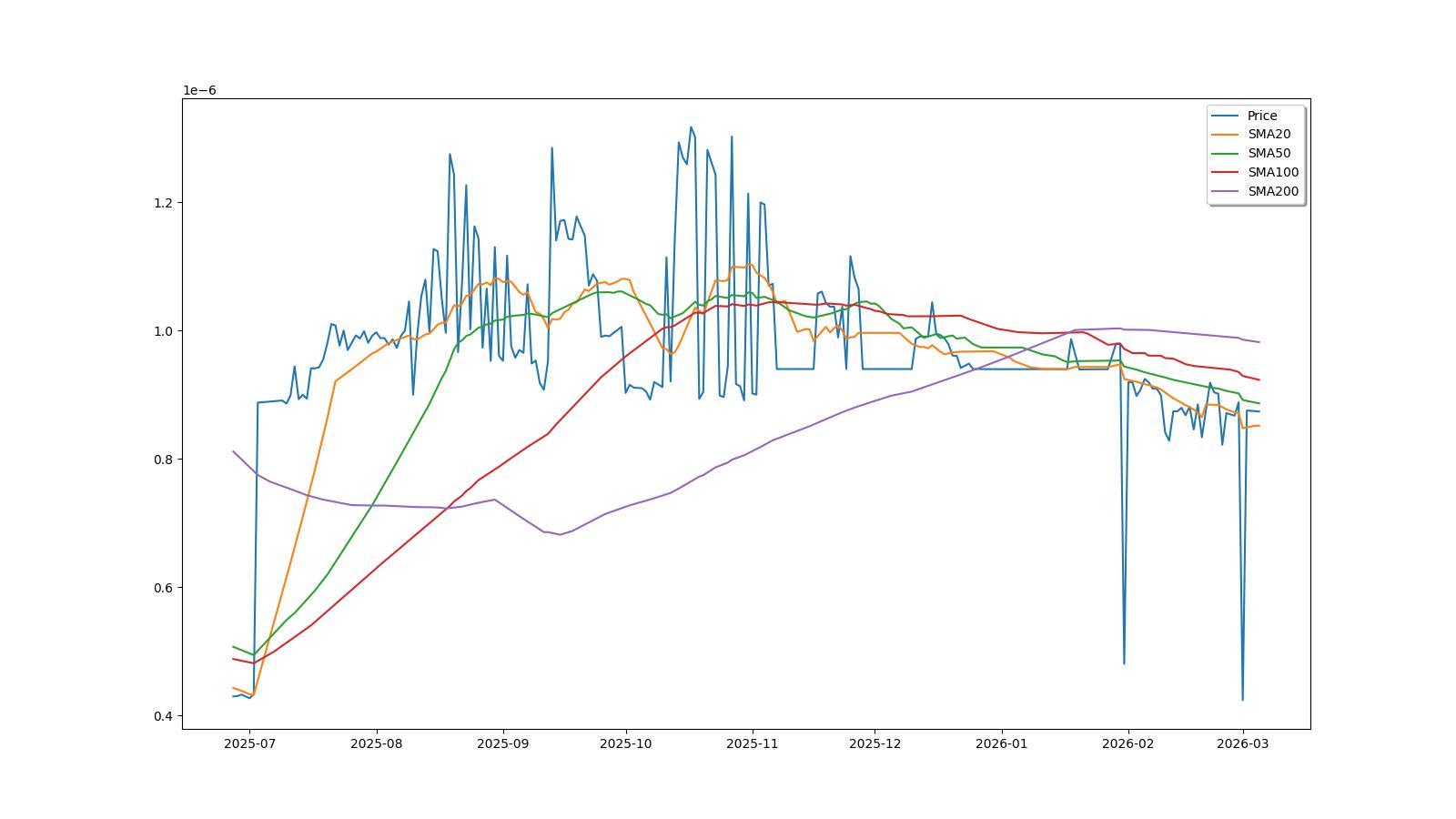 Dimecoin Simple Moving Averages