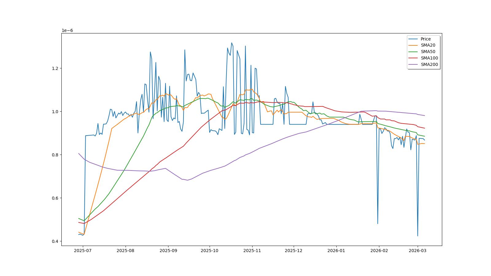 Dimecoin Simple Moving Averages