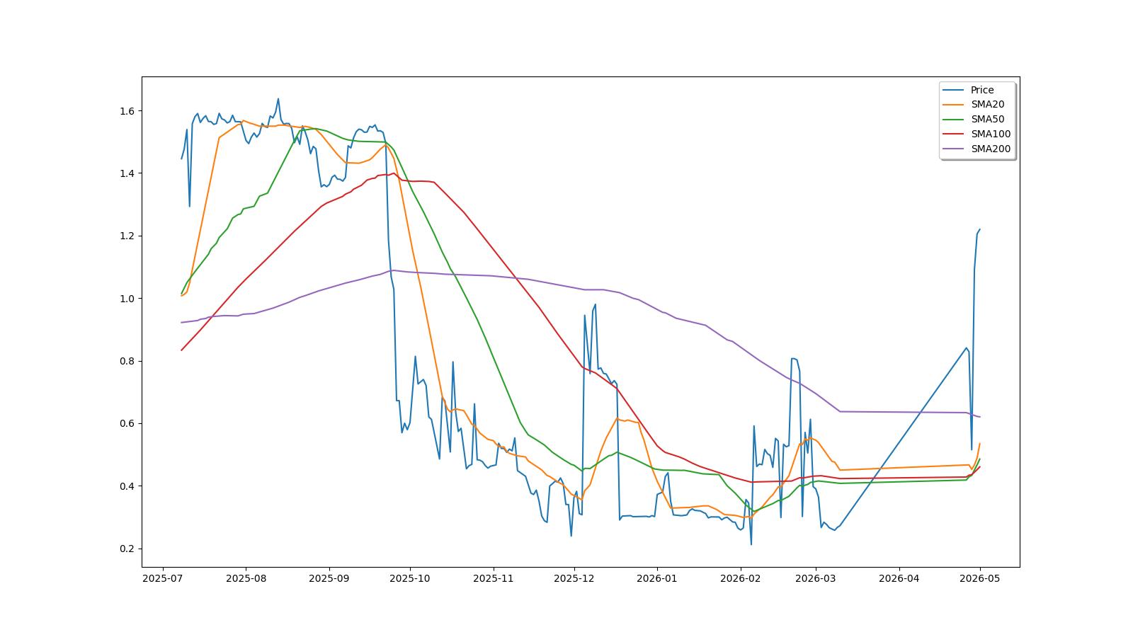 Diminutive Coin Simple Moving Averages