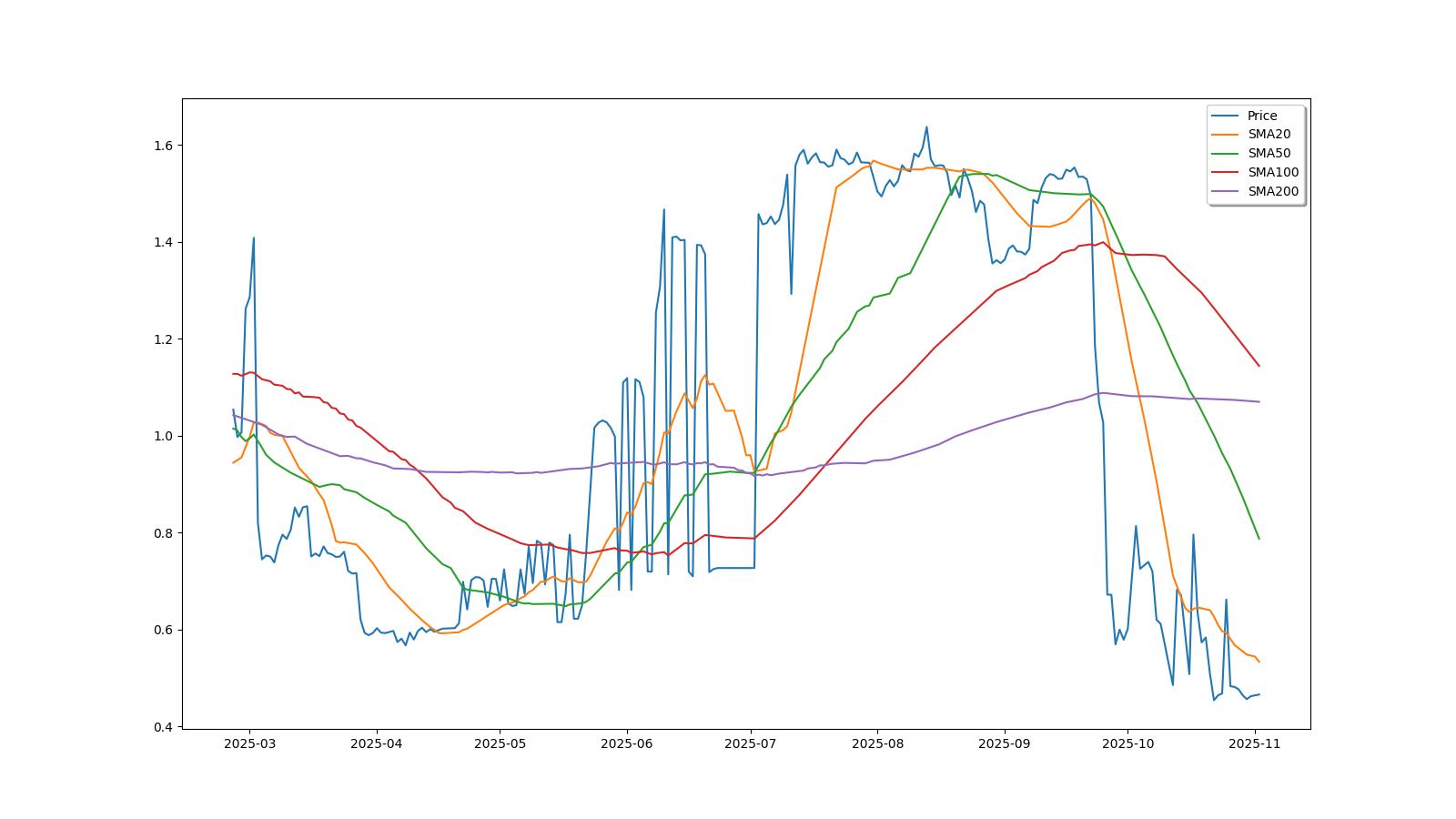 Diminutive Coin Simple Moving Averages