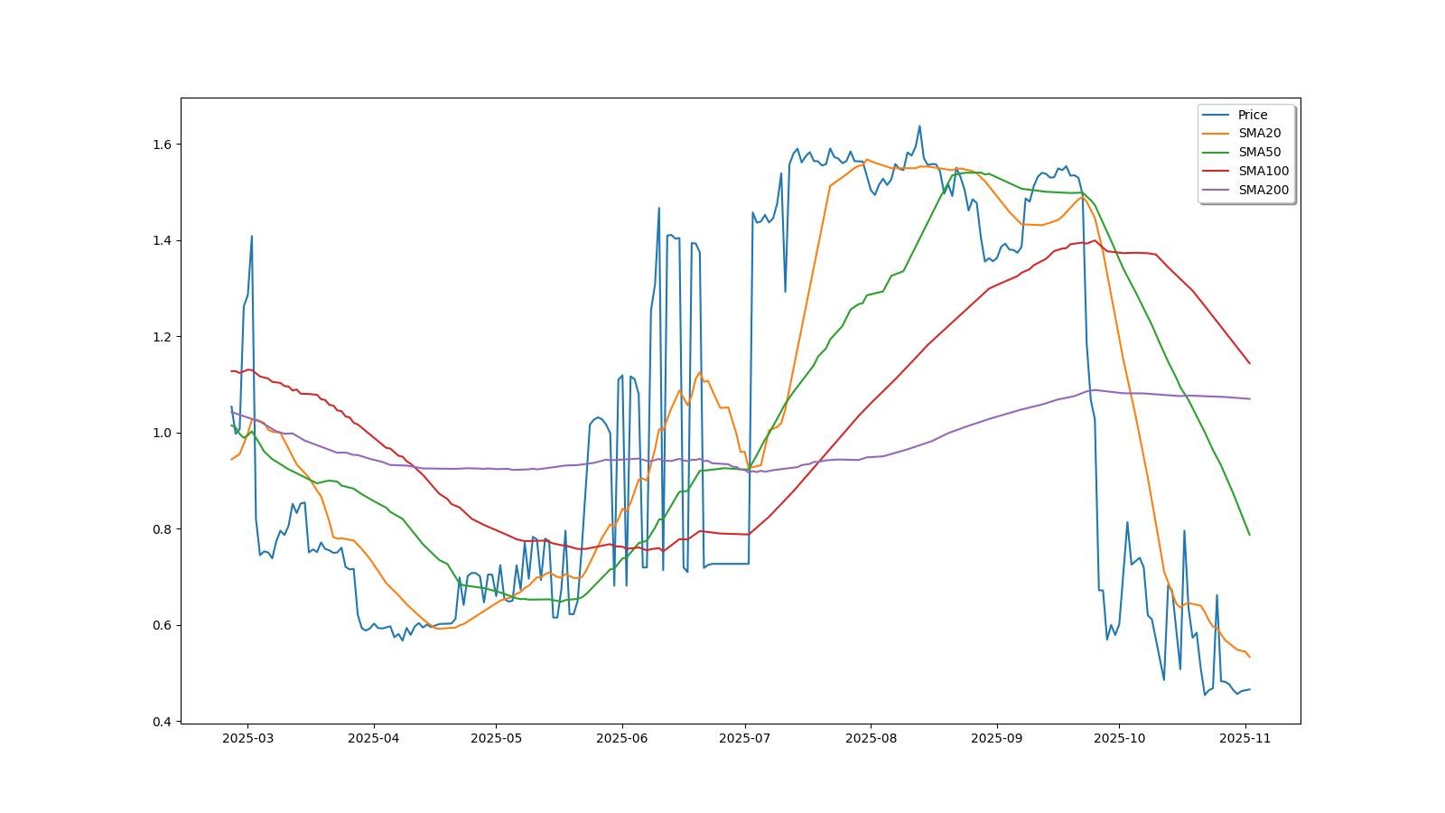 Diminutive Coin Simple Moving Averages