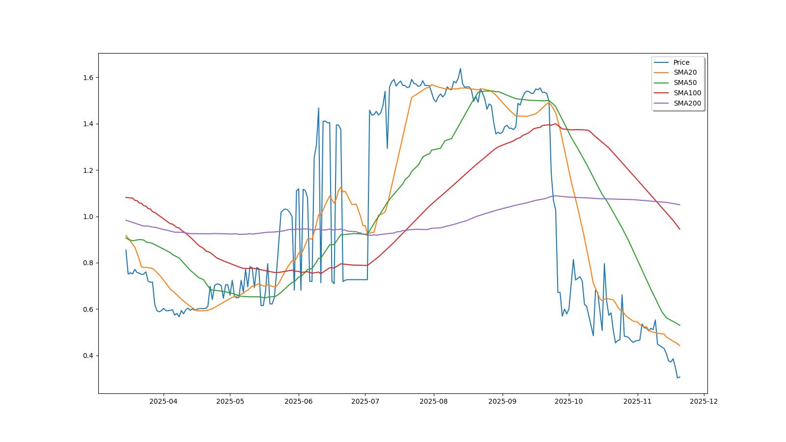 Diminutive Coin Simple Moving Averages