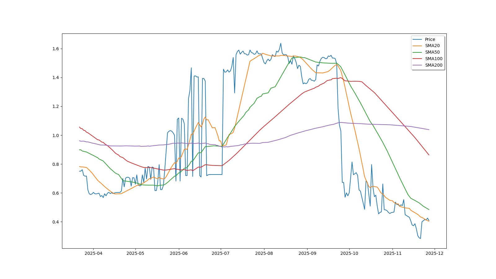 Diminutive Coin Simple Moving Averages