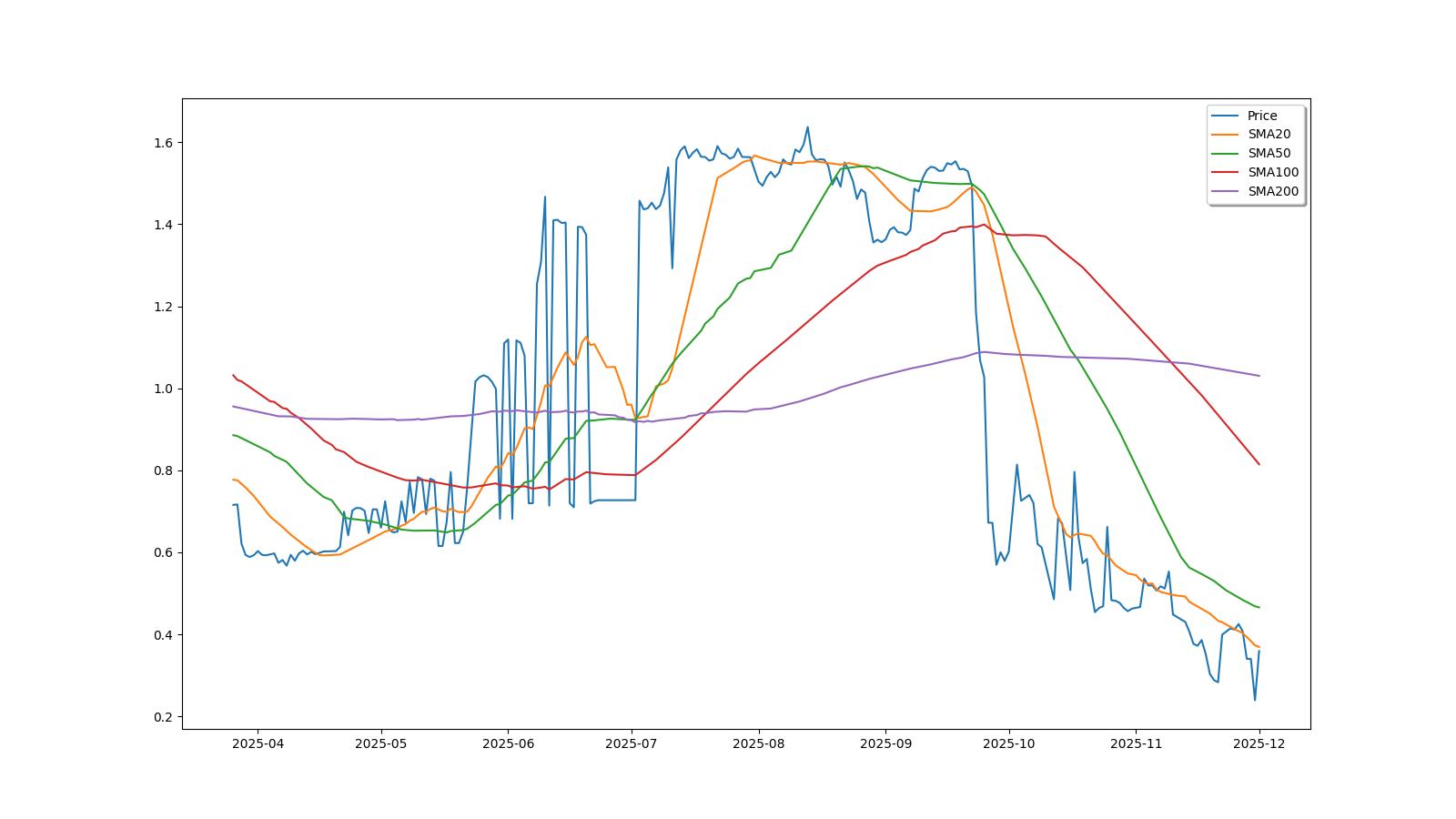Diminutive Coin Simple Moving Averages