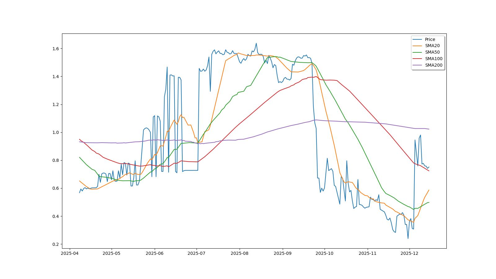 Diminutive Coin Simple Moving Averages