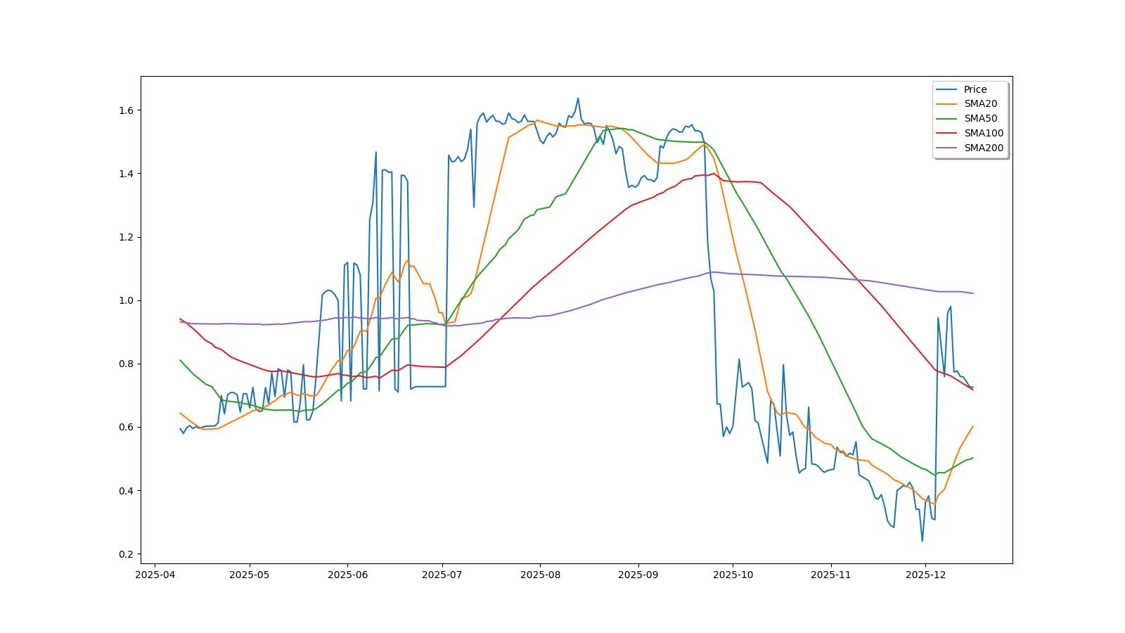 Diminutive Coin Simple Moving Averages