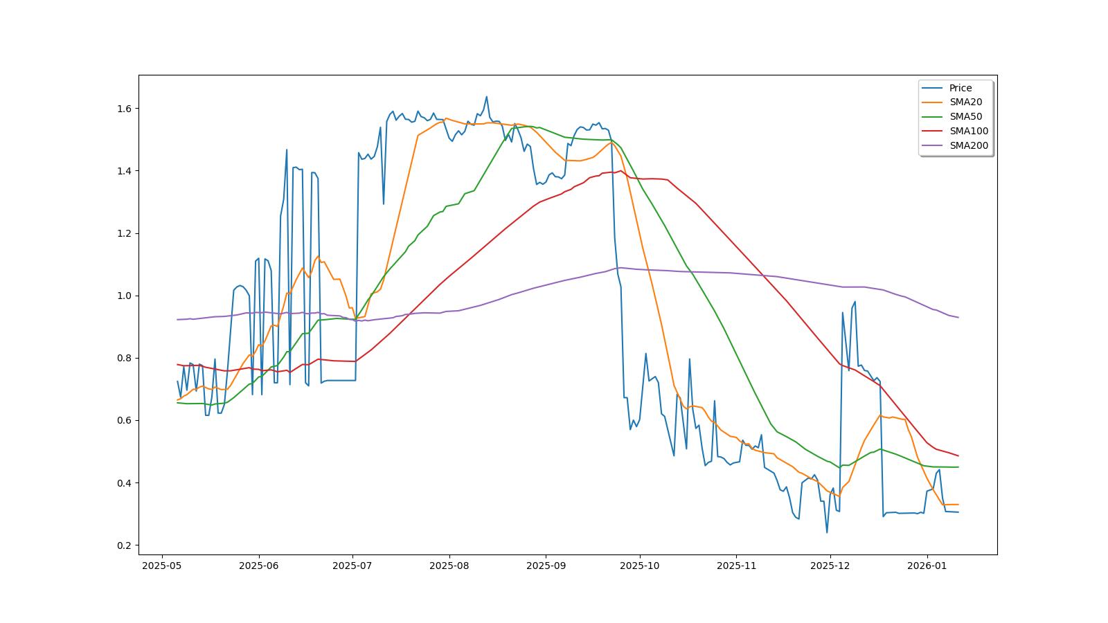 Diminutive Coin Simple Moving Averages