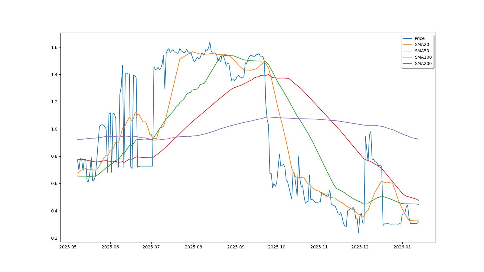 Diminutive Coin Simple Moving Averages