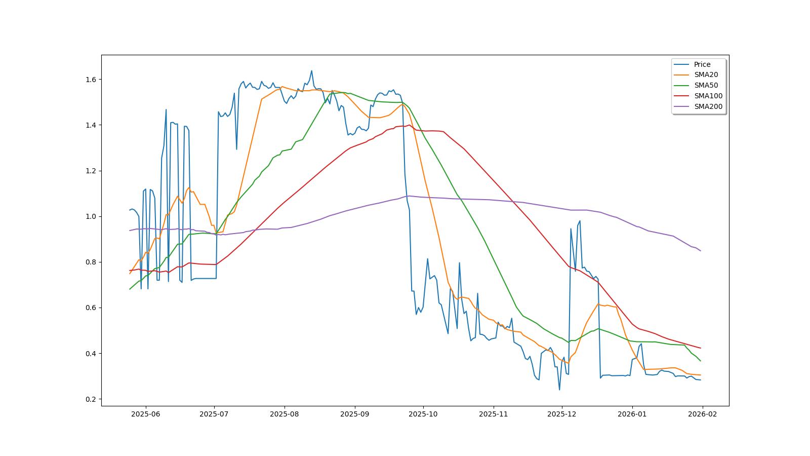 Diminutive Coin Simple Moving Averages