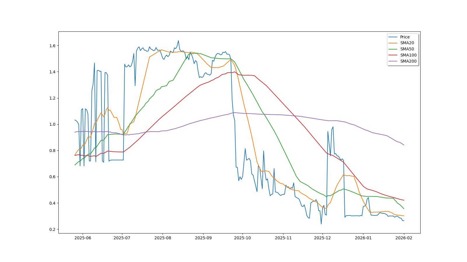 Diminutive Coin Simple Moving Averages