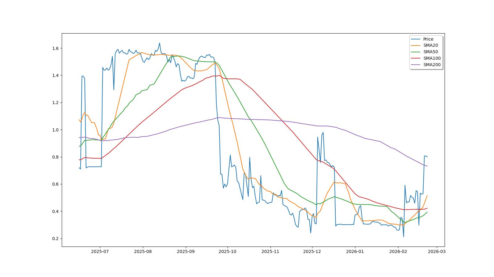 Diminutive Coin Simple Moving Averages