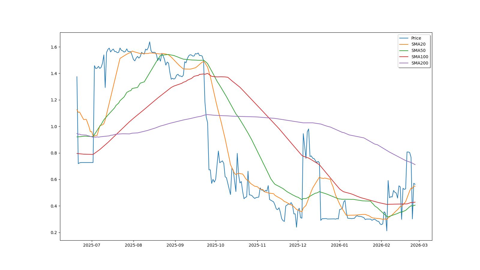 Diminutive Coin Simple Moving Averages