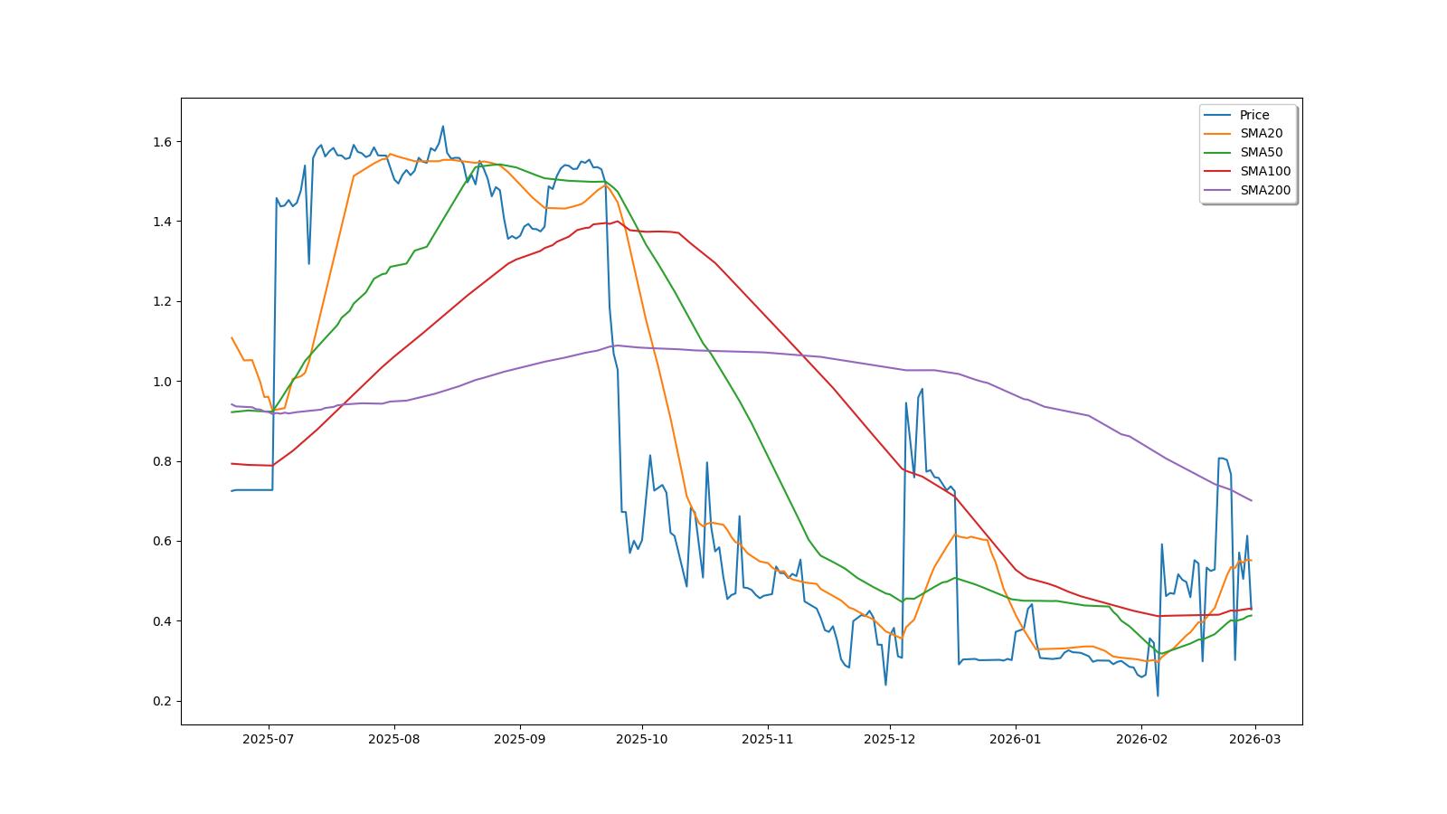Diminutive Coin Simple Moving Averages