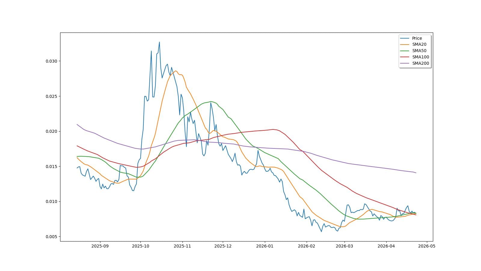 Dimitra Simple Moving Averages