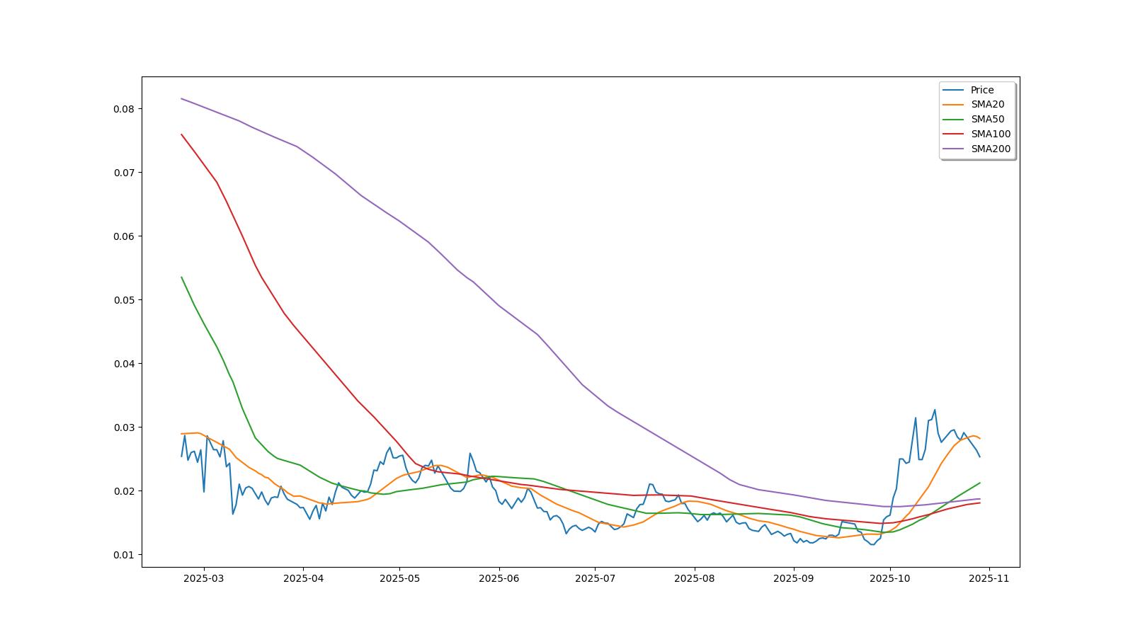 Dimitra Simple Moving Averages