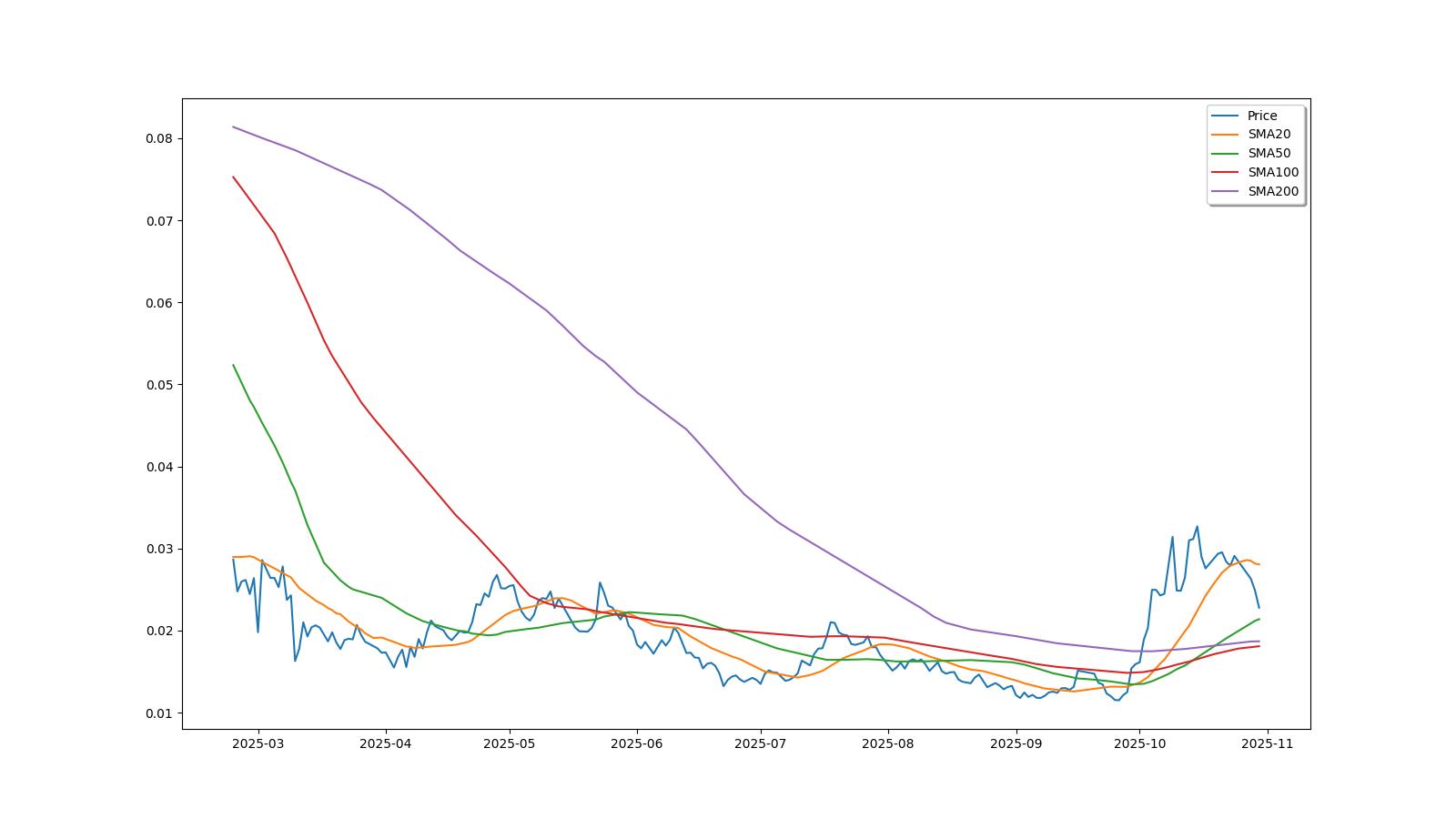 Dimitra Simple Moving Averages