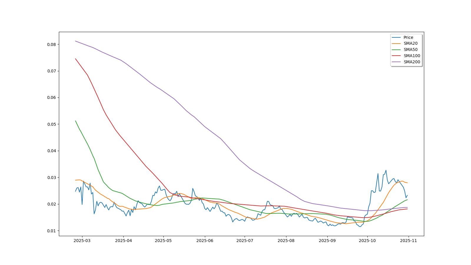 Dimitra Simple Moving Averages