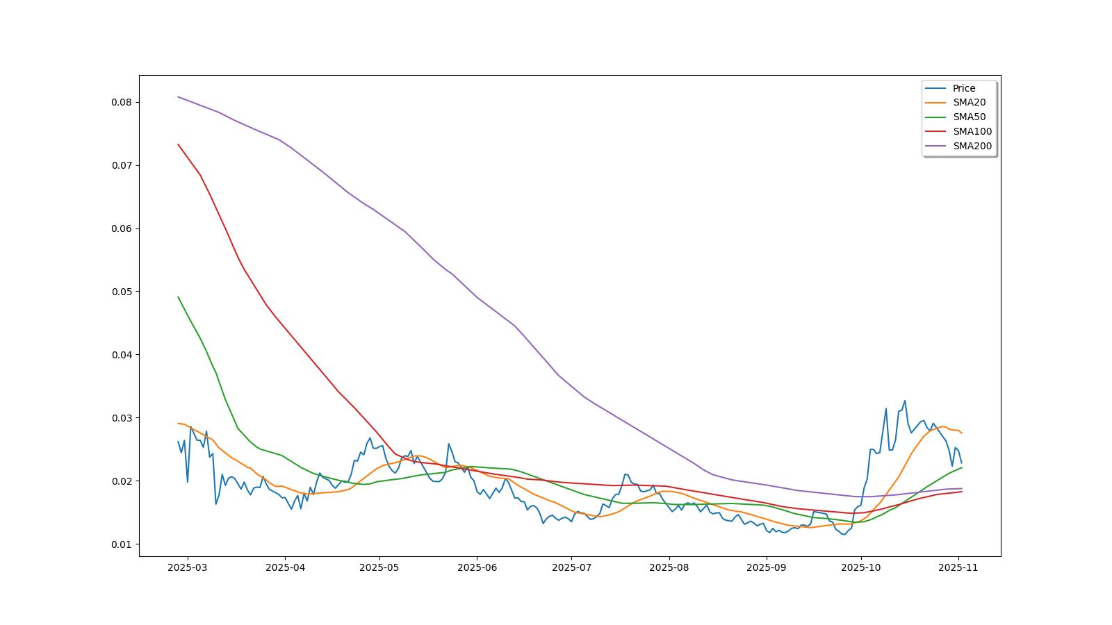 Dimitra Simple Moving Averages