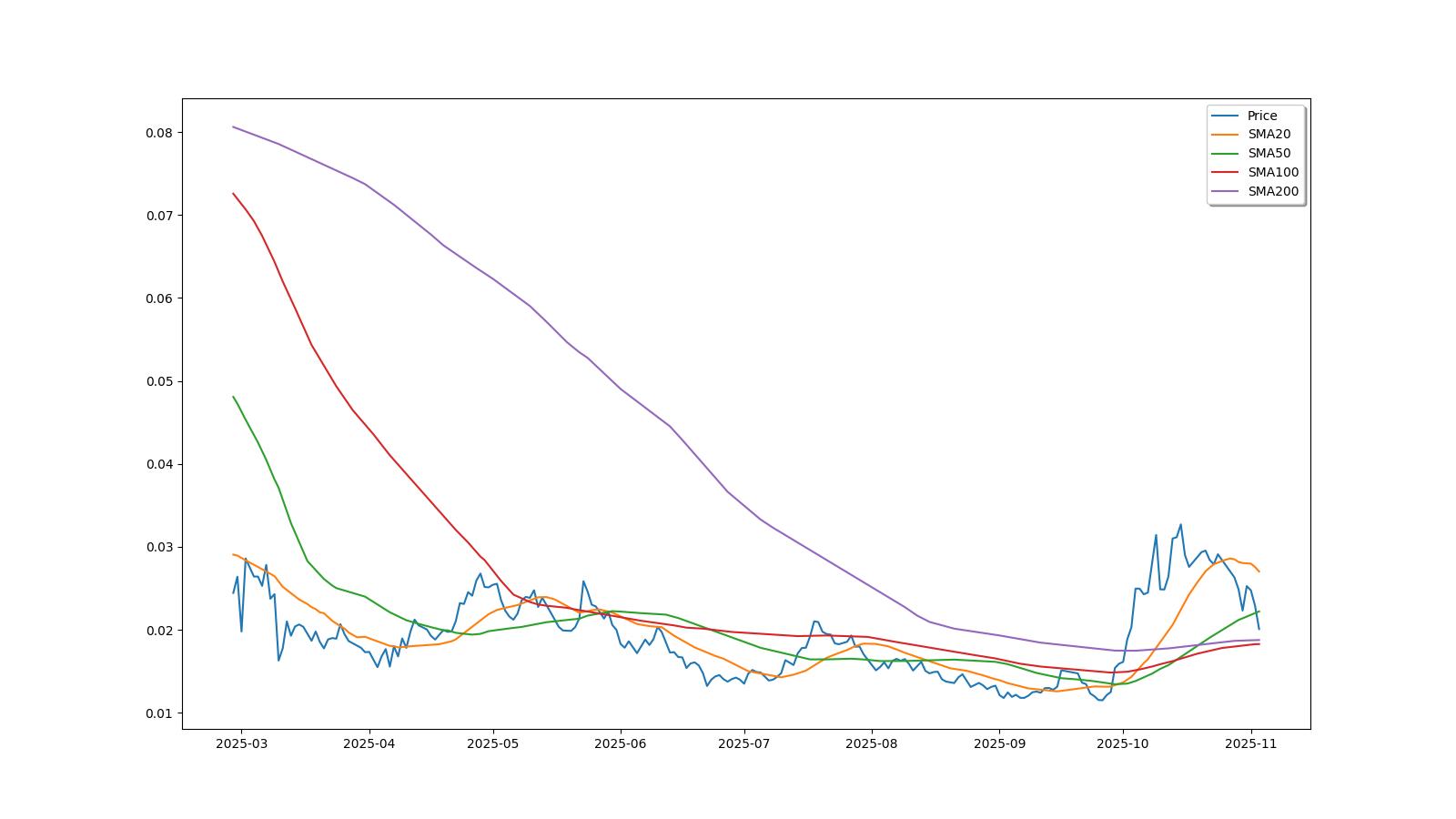 Dimitra Simple Moving Averages