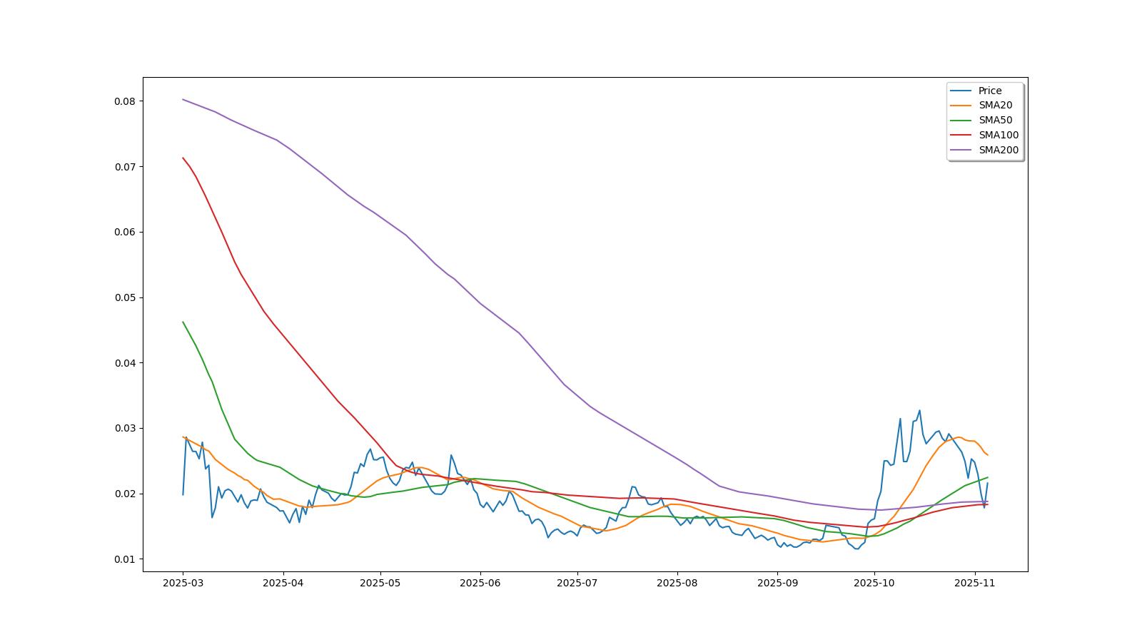 Dimitra Simple Moving Averages