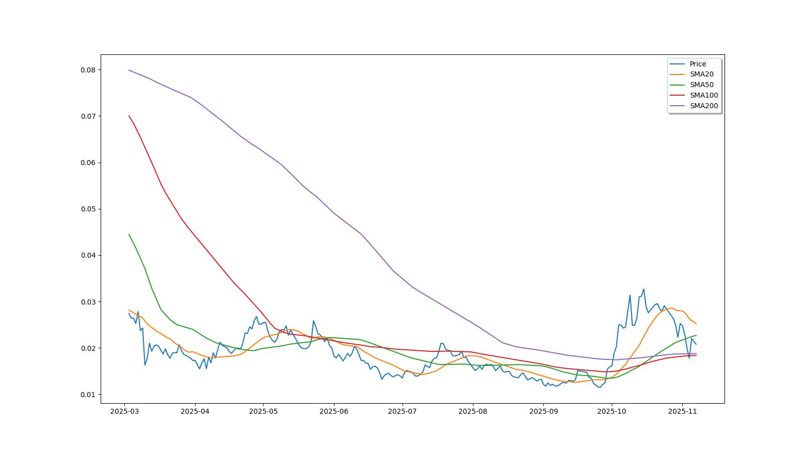 Dimitra Simple Moving Averages