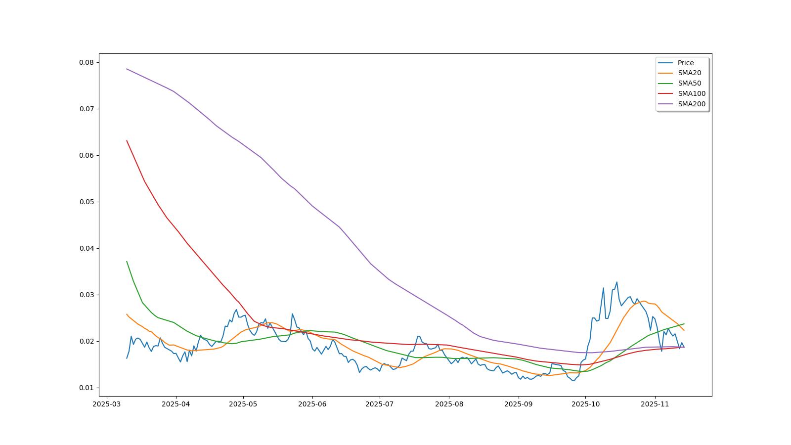 Dimitra Simple Moving Averages