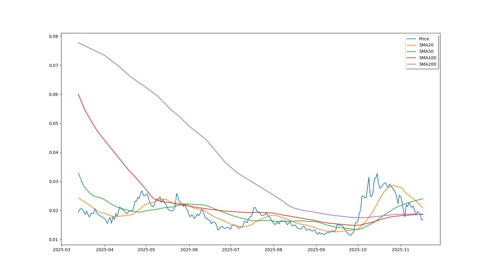 Dimitra Simple Moving Averages