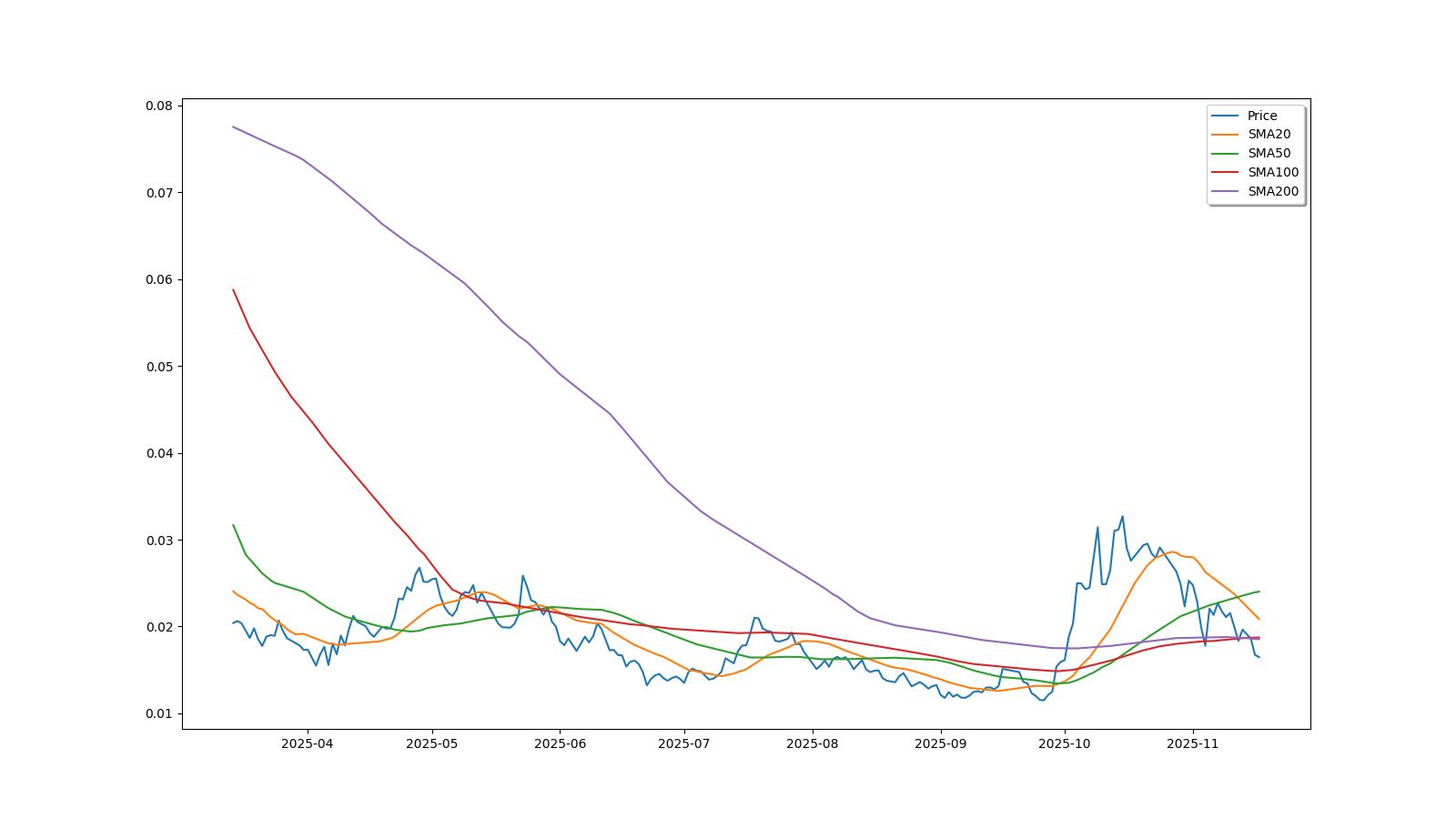 Dimitra Simple Moving Averages
