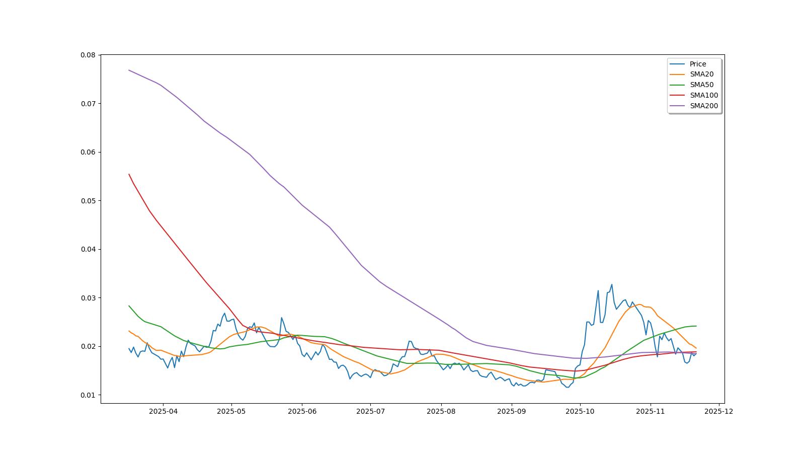 Dimitra Simple Moving Averages