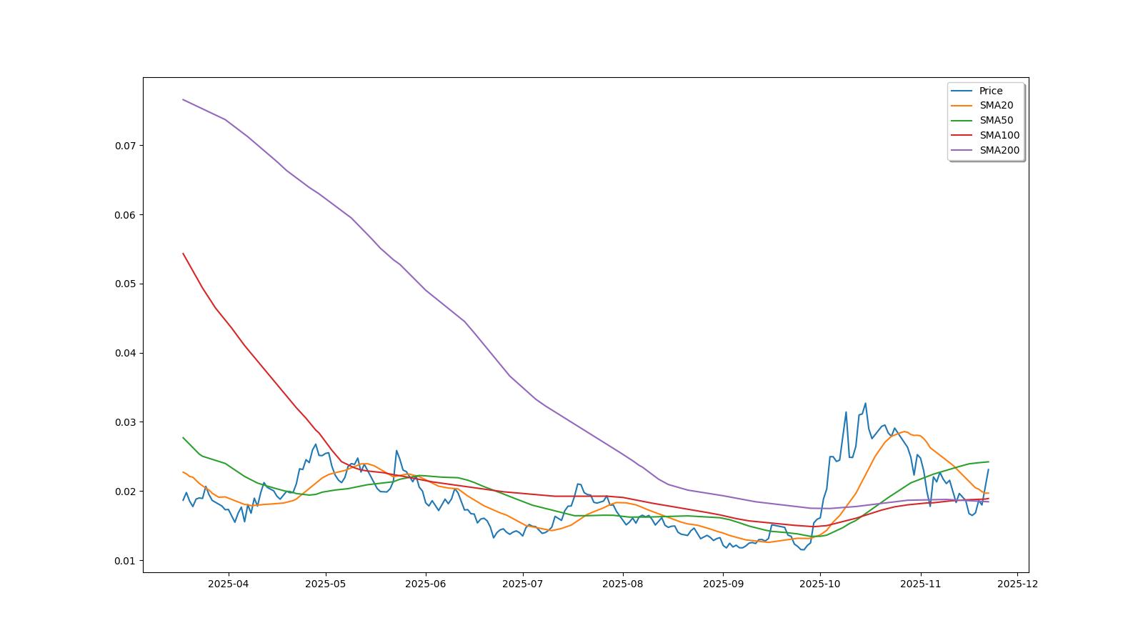 Dimitra Simple Moving Averages