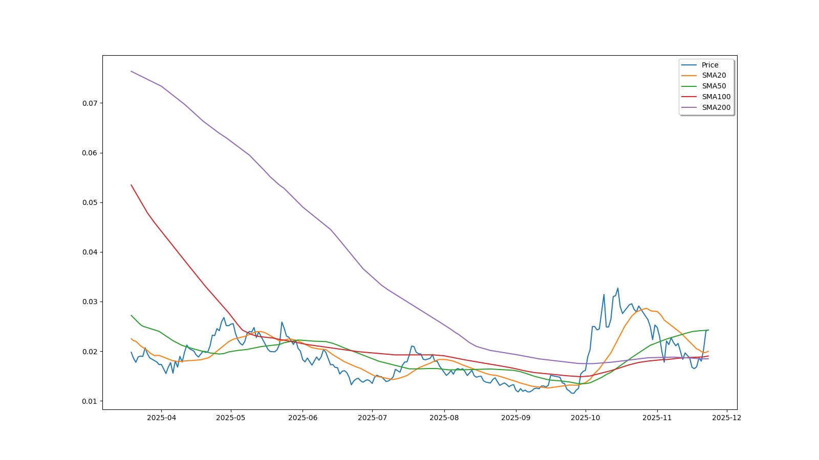Dimitra Simple Moving Averages