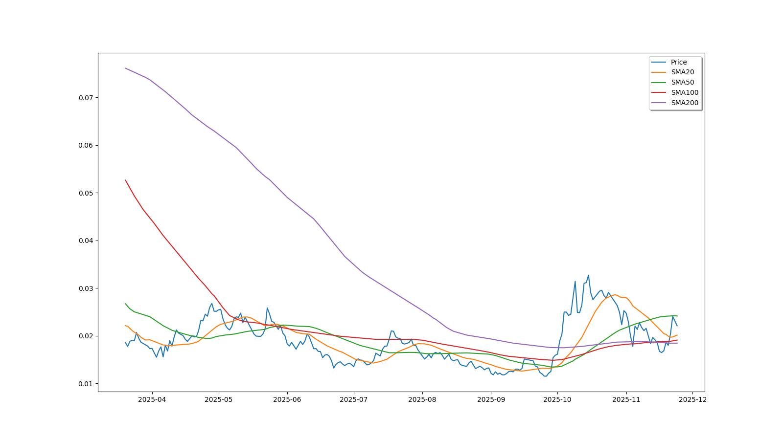 Dimitra Simple Moving Averages