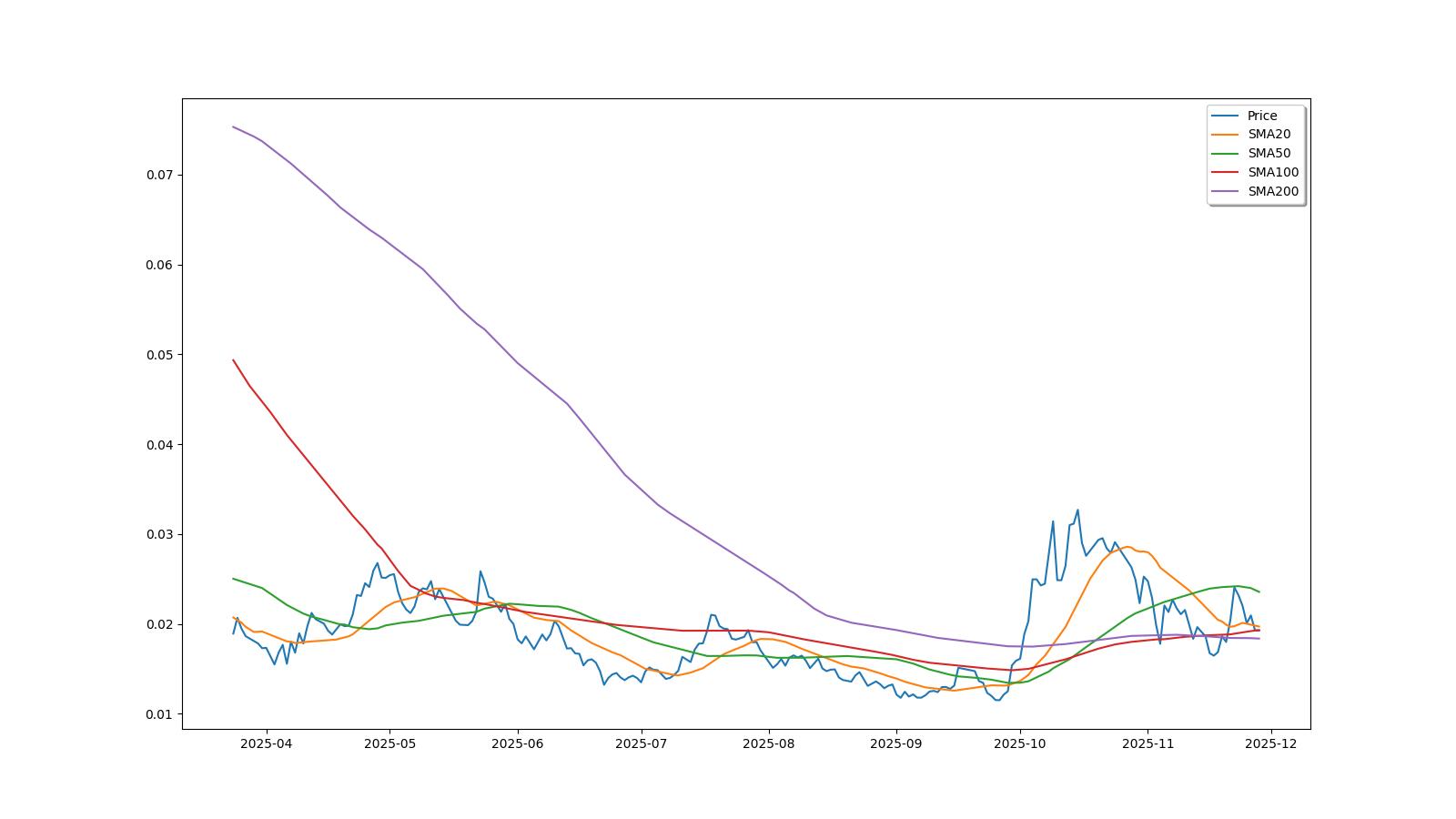 Dimitra Simple Moving Averages