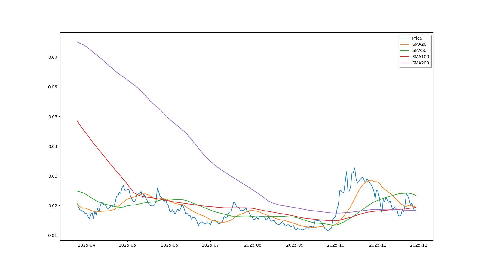 Dimitra Simple Moving Averages
